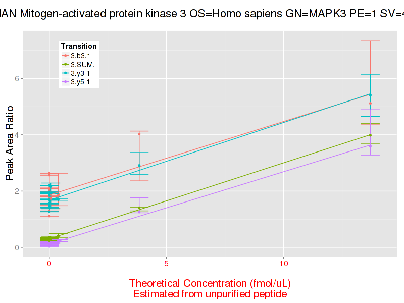 MAPK3, CPTAC-880 - CPTAC Assay Portal | Office of Cancer Clinical ...